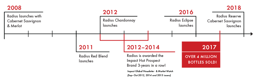Radius Wines - Washington and California Wines | Total Wine & More